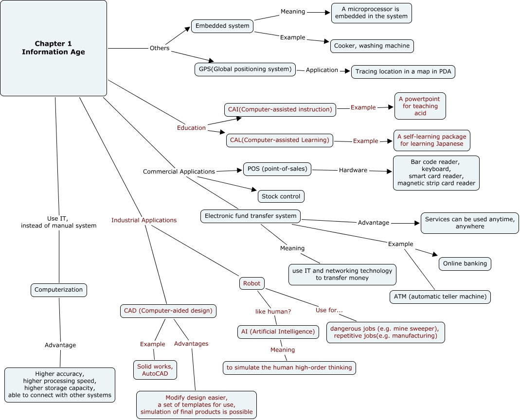 Chapter 1 Information Age